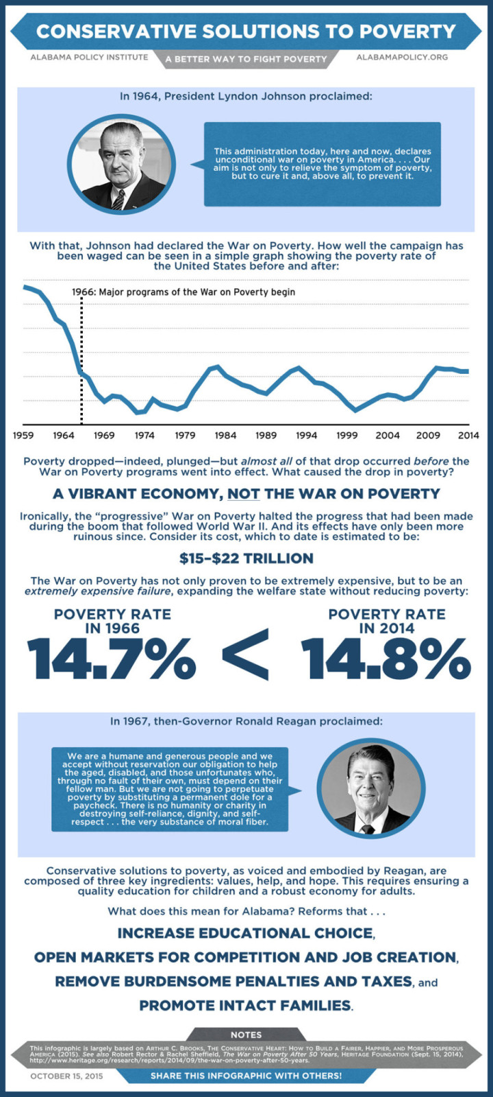 The 'War on Poverty' has been an extremely expensive failure ...