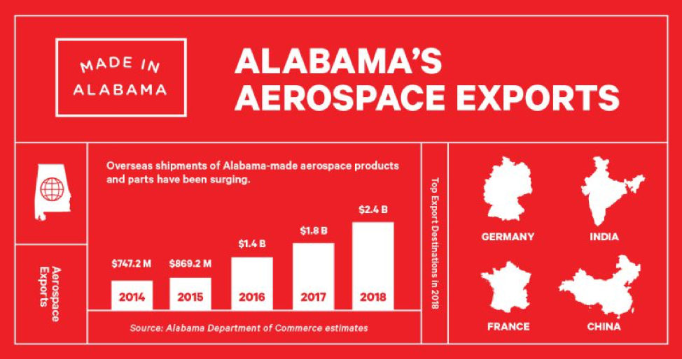 Alabama aerospace exports surge as industry growth gains pace ...
