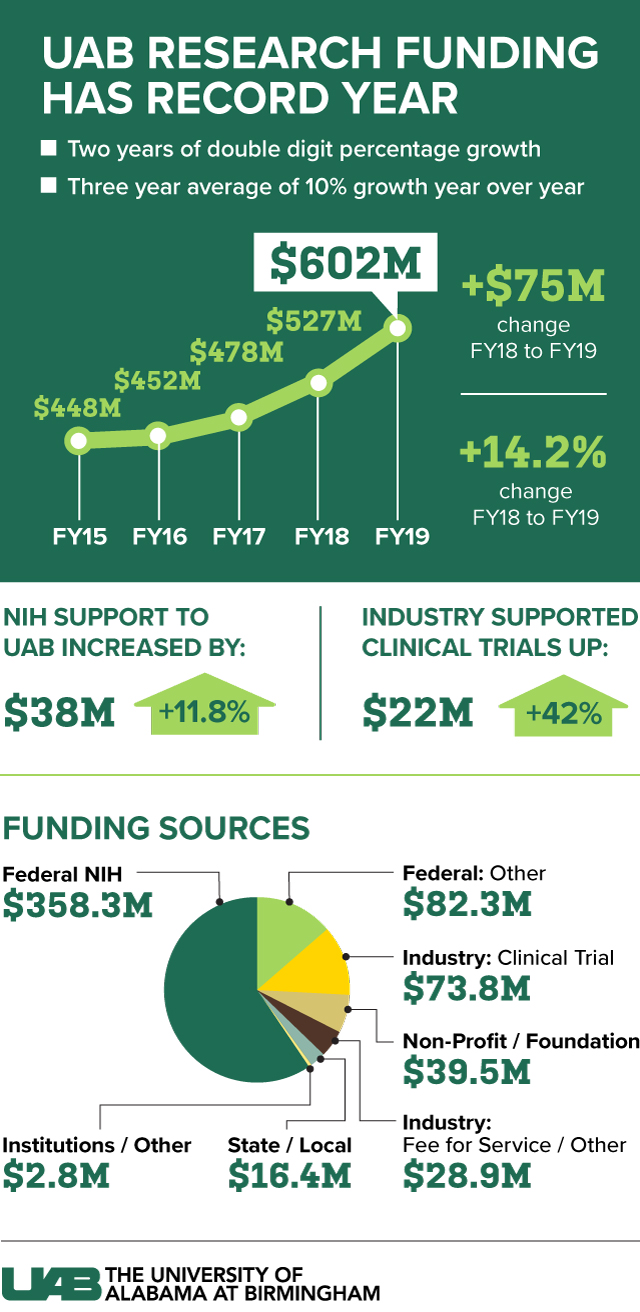 UAB shatters another record for research funding - 'Powerful economic ...
