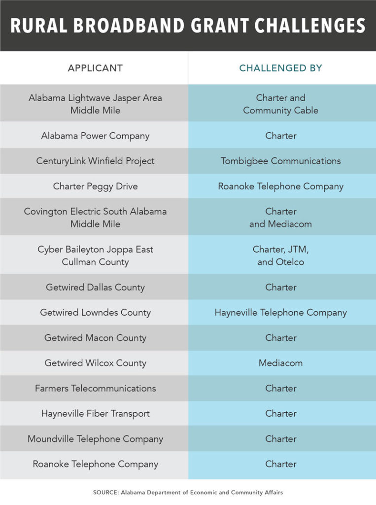 Alabama's rural broadband expansion meets resistance - Yellowhammer News