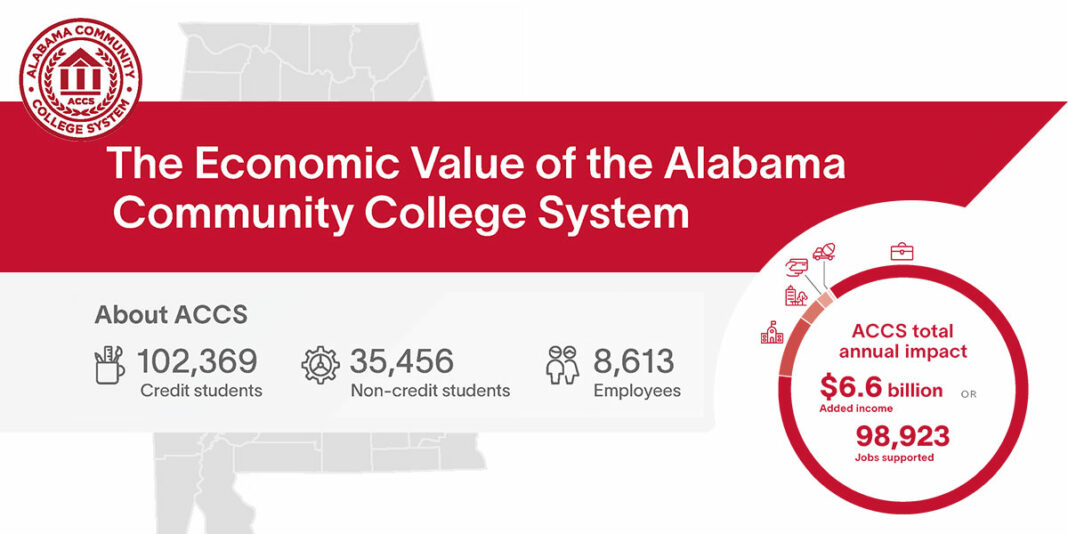 Community colleges add $6.6B into Alabama's economy