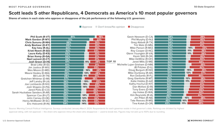High Stepper: Kay Ivey ranked fifth most popular governor in the nation ...
