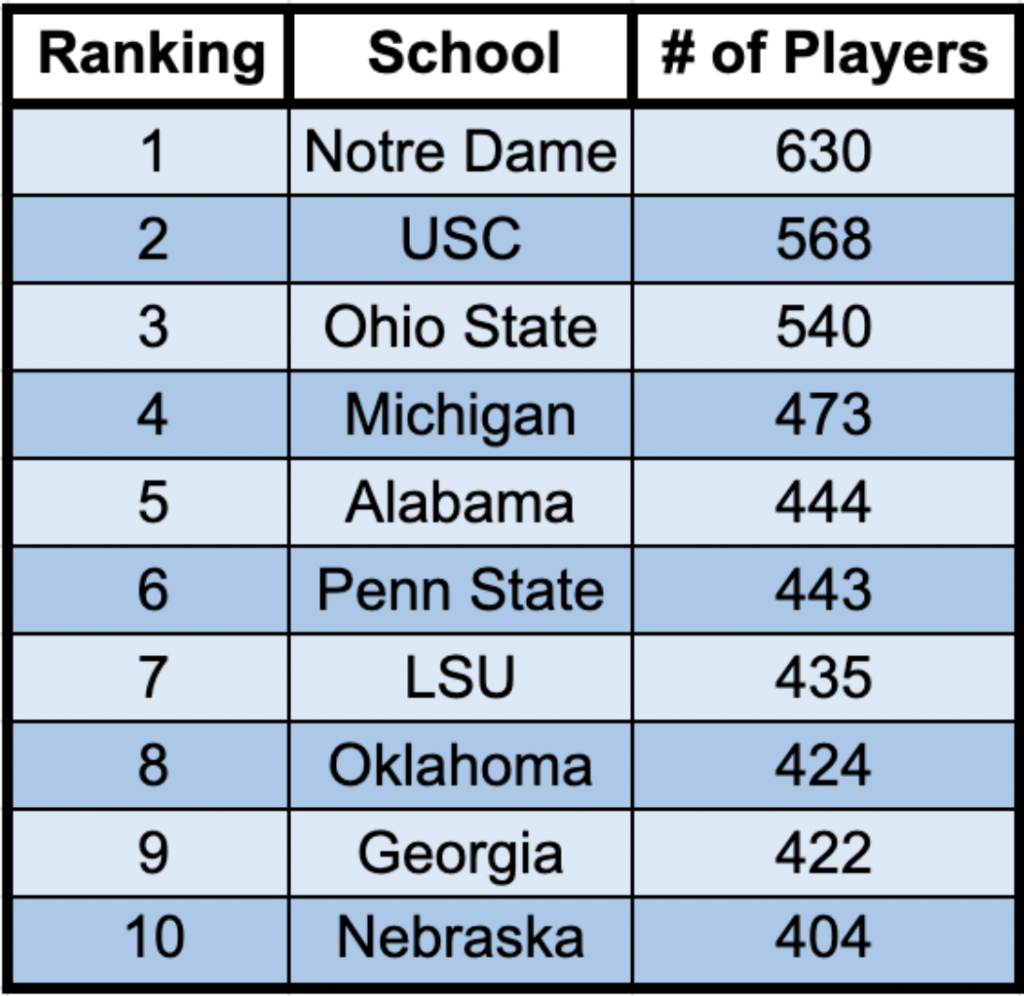 Alabama's colleges among nation's best at producing NFL players ...