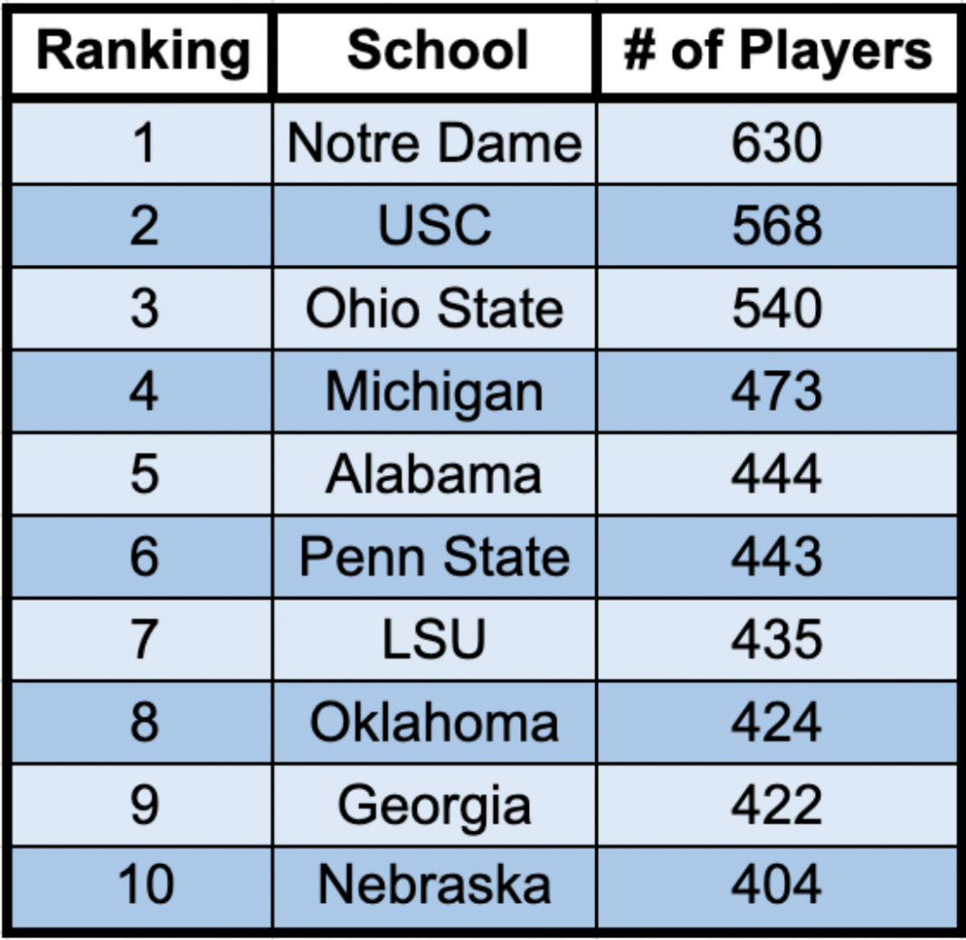 Alabama's colleges among nation's best at producing NFL players ...