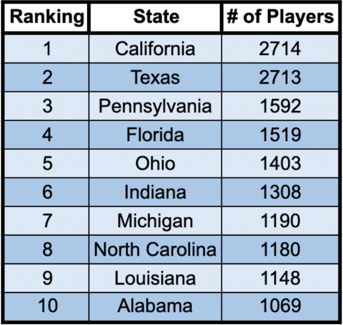 Alabama's colleges among nation's best at producing NFL players ...