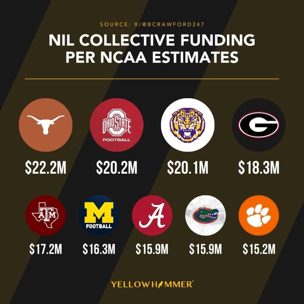 SEC schools are leading the way in NIL funding, according to latest ...