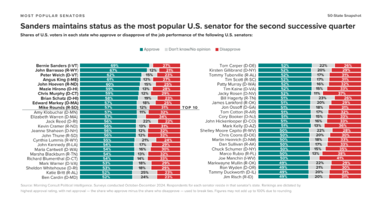Latest approval poll shows Britt, Tuberville among most popular U.S ...