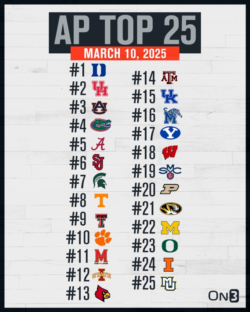 Auburn loses No. 1 spot, Alabama rises back into top five in final AP ...