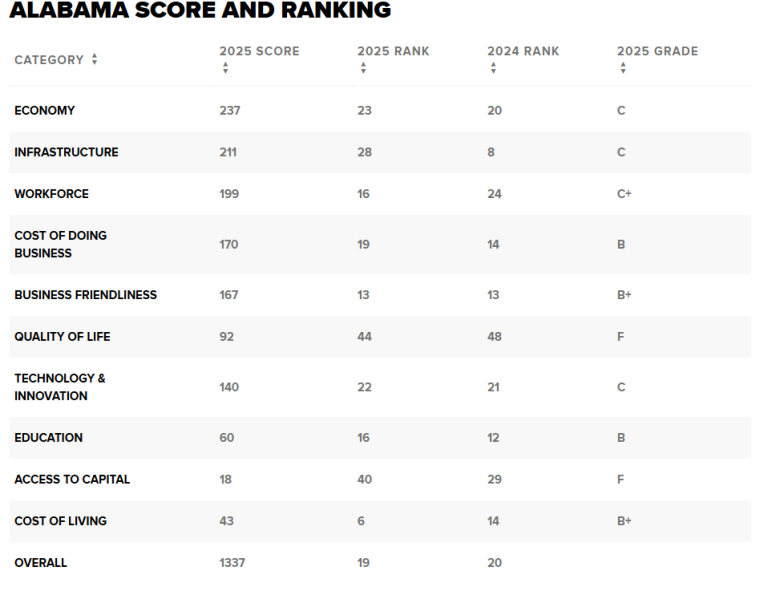 Alabama advances to 19th in annual CNBC 'Top States for Business ...