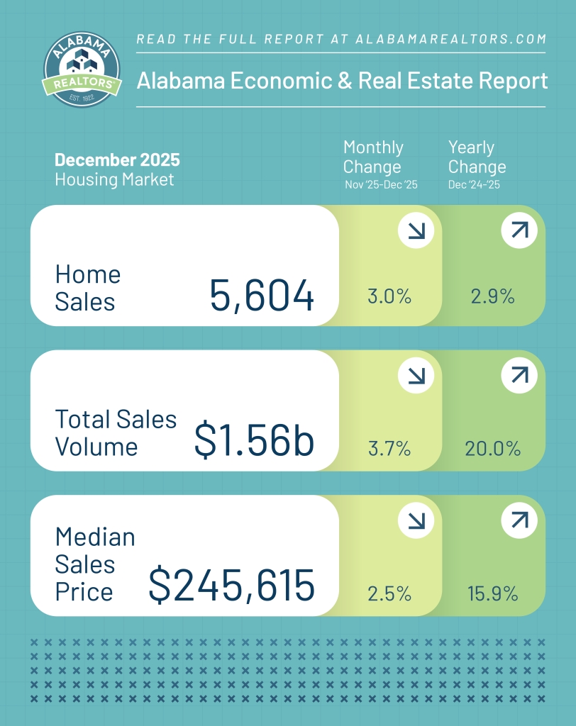 Alabama home sales dip in December but remain higher than last year ...
